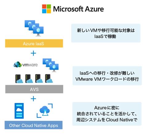 オンプレ仮想化環境VMware vSphere環境をクラウド化有効なAzureソリューションとは Azure導入支援デスク