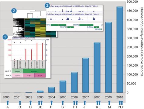 A Timeline Of Geo Database Growth Development And Events The Chart Download Scientific