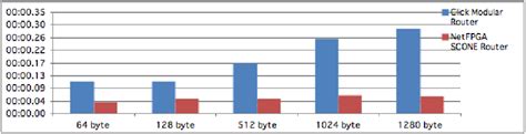 Single Frame Behavior For Click Router And NetFPGA Router For Different