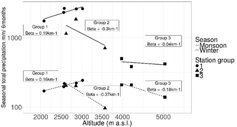 Piecewise Relation Between Altitude And The Logarithm Of Observed Download Scientific Diagram