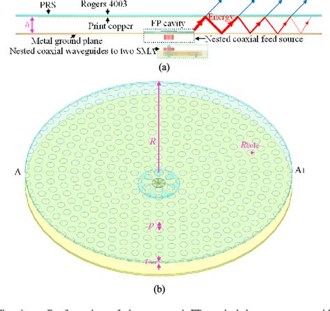 Figure 1 From A Fabry Perot Conical Beam Antenna With Multi Polarization Reconfigurable