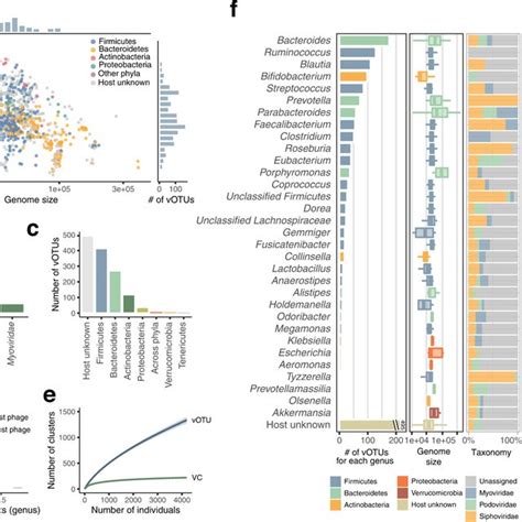 Overview Of Reconstructed Phage Genomes From 4198 Human Gut Download Scientific Diagram