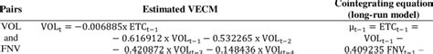 Estimated Vecm And Cointegrating Equation Long Run Model Download Scientific Diagram