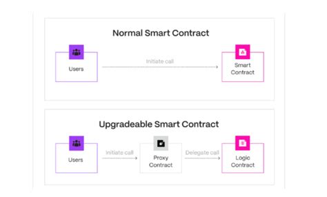All You Need To Know About Upgradable Smart Contracts