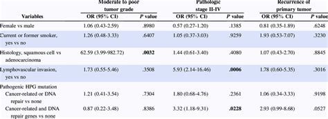 Multivariable Logistic Regression Analysis Download Scientific Diagram
