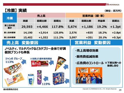 森永製菓2qは減収減益 ログミーファイナンス