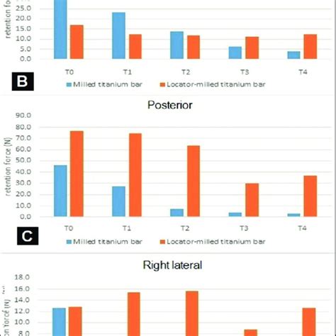 A Axial Rentention Forces Displacement B Anterior Rentention