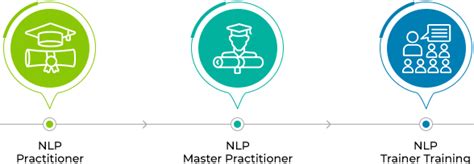 Different Levels Of Nlp Trainings Onefluencer