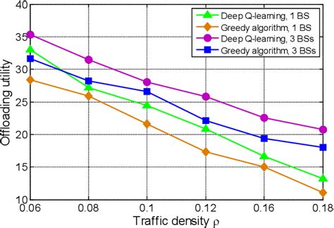 Figure 1 From Deep Learning Empowered Task Offloading For Mobile Edge Computing In Urban