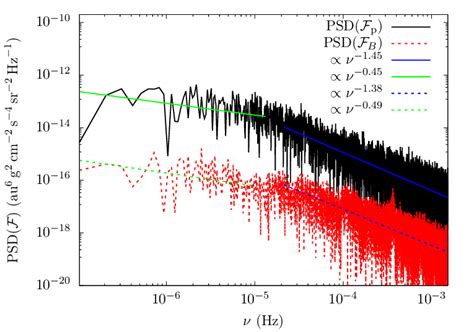 Power Spectral Densities Psds Of F P And F B The Straight Lines