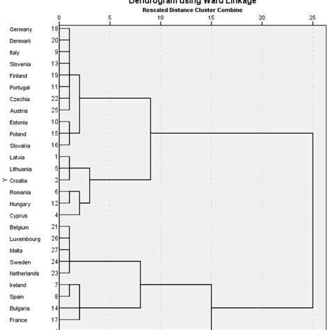 Dendrogram Using Ward Linkage Rescaled Distance Cluster Combine