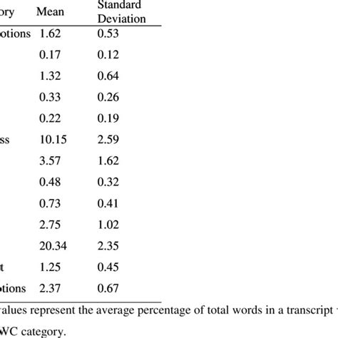 Sample Codes Identified Using Thematic Analysis Analyses Category Code