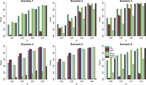 Power Comparisons Of The 7 Tests For Power As A Function Of Effect Size