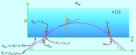 A Schematic Representation Of The Ray Tracing And Its Geometric