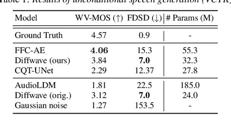 Table 1 From Undiff Unsupervised Voice Restoration With Unconditional