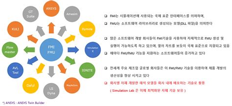 시뮬레이션랩 Modelica