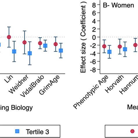Relationship Between Biological Age Measures In Blood And Telomere
