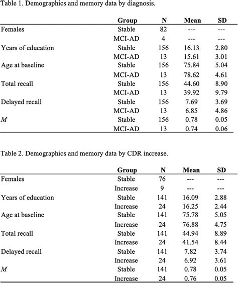 Predicting Clinical Decline Over 36 Months With A Memory‐based Digital Biomarker Bruno 2023