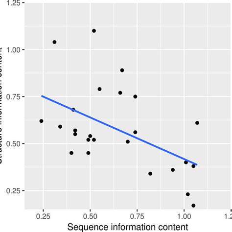 Sequence And Structure Information Content Of Motif Models Trained On
