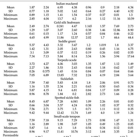 Edi Estimated Daily Intake And Tolerable Daily Intake Tdi Of Heavy