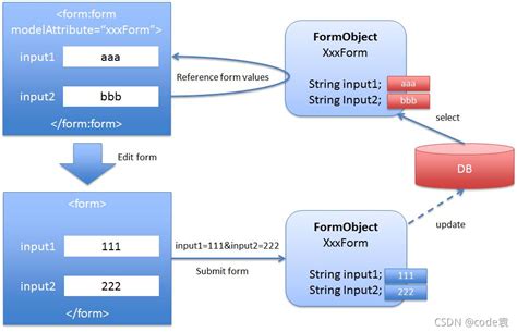 Jsf（javaserver Face）标签库简介javaee Csdn博客
