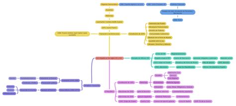 U11 España En Los Siglos Xx Y Xxi Coggle Diagram