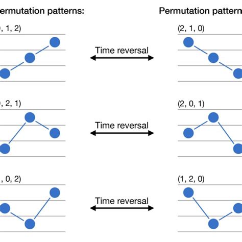 Calculation Of Permutation Patterns And Irreversibility The Six Download Scientific Diagram