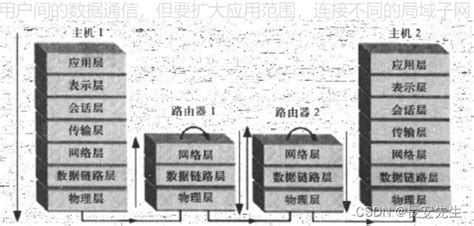 计算机网络基础：osi模型与tcp ip协议解析 csdn博客