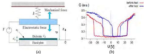 Figure 1 From Physics Of Charging In Dielectrics And Reliability Of Capacitive Rf Mems Switches