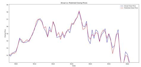 Harsh Nandal On Linkedin Stockmarket Prediction Investing Finance