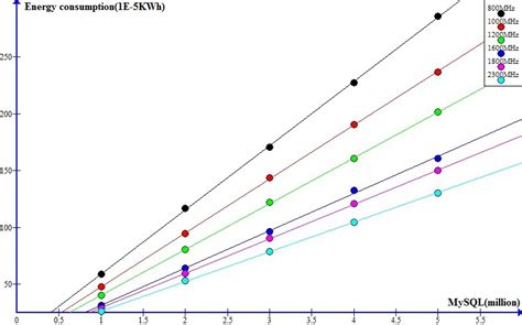 Total Energy Consumption Of Mysql Database Insertion On Testbed 1 Download Scientific Diagram