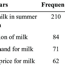 Economic Constraints Download Table
