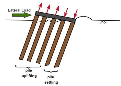 Piles Under Lateral Load The S D Ratio Pile Spacing To Diameter … Omar Hamdi Jasim Ph D