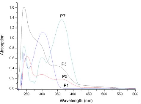 Figure 2 From Second Order Nonlinear Optical Properties Of