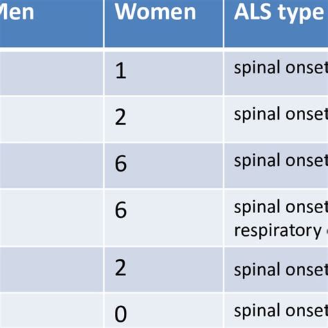 Sample By Age Gender And Als Type Download Table