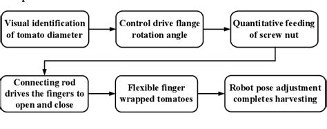 Figure 3 From Design Of A Flexible End Effector For A Tomato Harvesting Robot Semantic Scholar