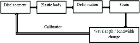 4 Schematic Diagram Of Displacement Measurement Using Fbg Sensor