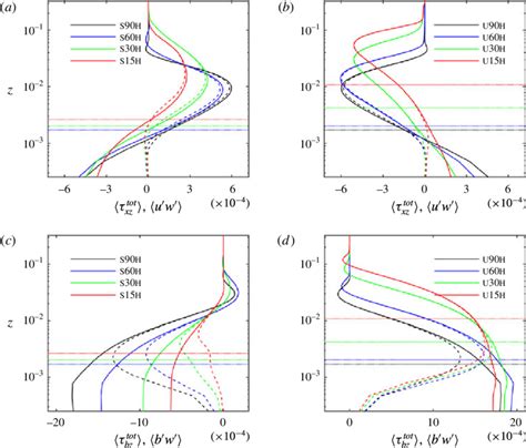 total solid lines and turbulent dashed lines momentum flux for the