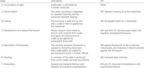 Framework Analysis Approach With Ppi Download Scientific Diagram