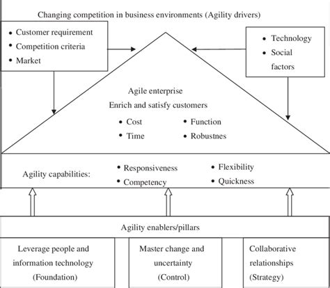 Conceptual Model For Agile Enterprise Download Scientific Diagram