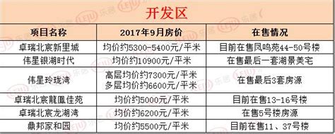 蕪湖45個熱門小區9月最新房價 金九樓市再掀波瀾！ 每日頭條