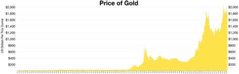 gold prices drop bryan downing medium