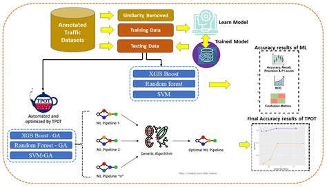 Ml Based Detection Of Ddos Attacks Using Evolutionary Algorithms