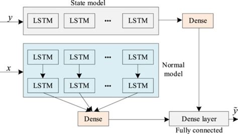 Analysis Of Abnormal Data In Sensor Networks Based On Improved Lstm In The Internet Of Things