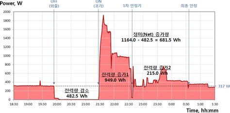기사 에어컨 전기요금의 진실2 인버터 에어컨은 계속 켜두는 게 나을까