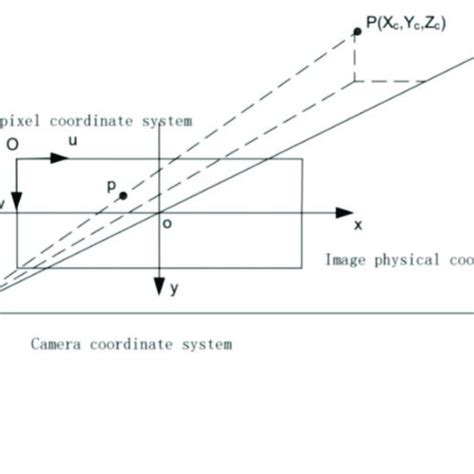 Schematic Diagram Of The Geometric Relationship Between Coordinate