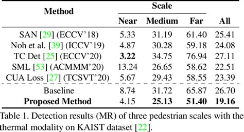 Table 1 From Robust Small Scale Pedestrian Detection With Cued Recall Via Memory Learning