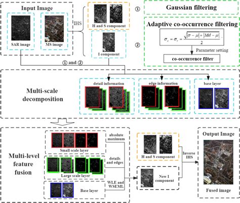 Figure 1 From An Adaptive Multiscale Gaussian Co Occurrence Filtering Decomposition Method For
