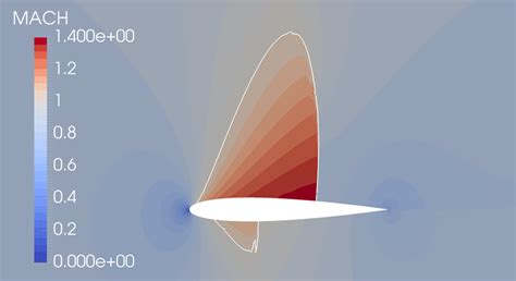 4 Mach Number And Artificial Viscosity For The Uniform P Simulation