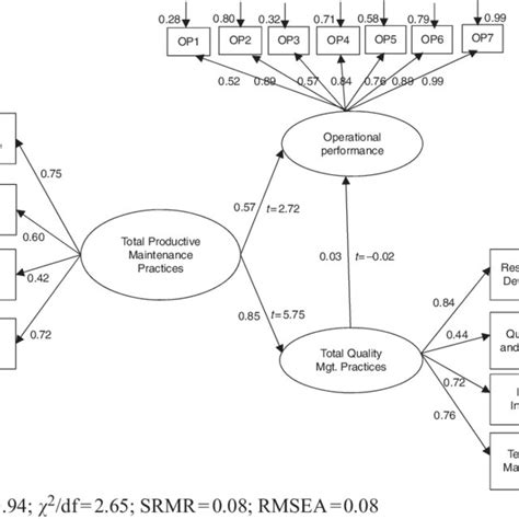 Proposed Model Of Tpm Tqm And Operational Performance Download Scientific Diagram